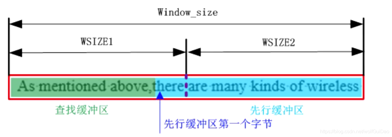 基于lz77算法的文件压缩lz 77 Hufman Csdn博客