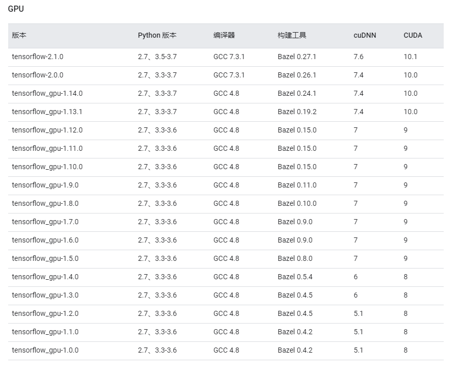 Windows、Linux、MacOS、Raspberry Pi下tensorflow与CUDA和cudnn各版本的对应关系_linux下cuda与windows对比-CSDN博客