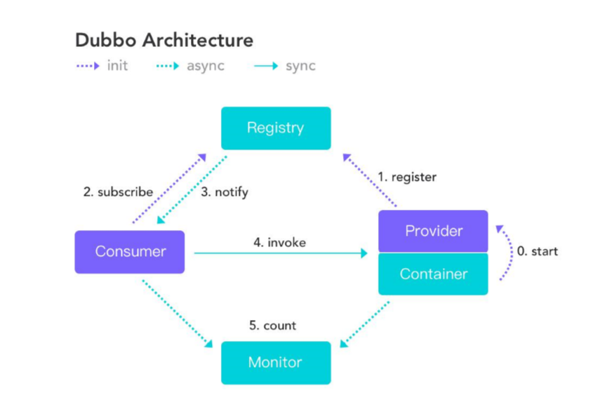 知识点整理，Dubbo面试题_dubbo 面试题 考点-CSDN博客