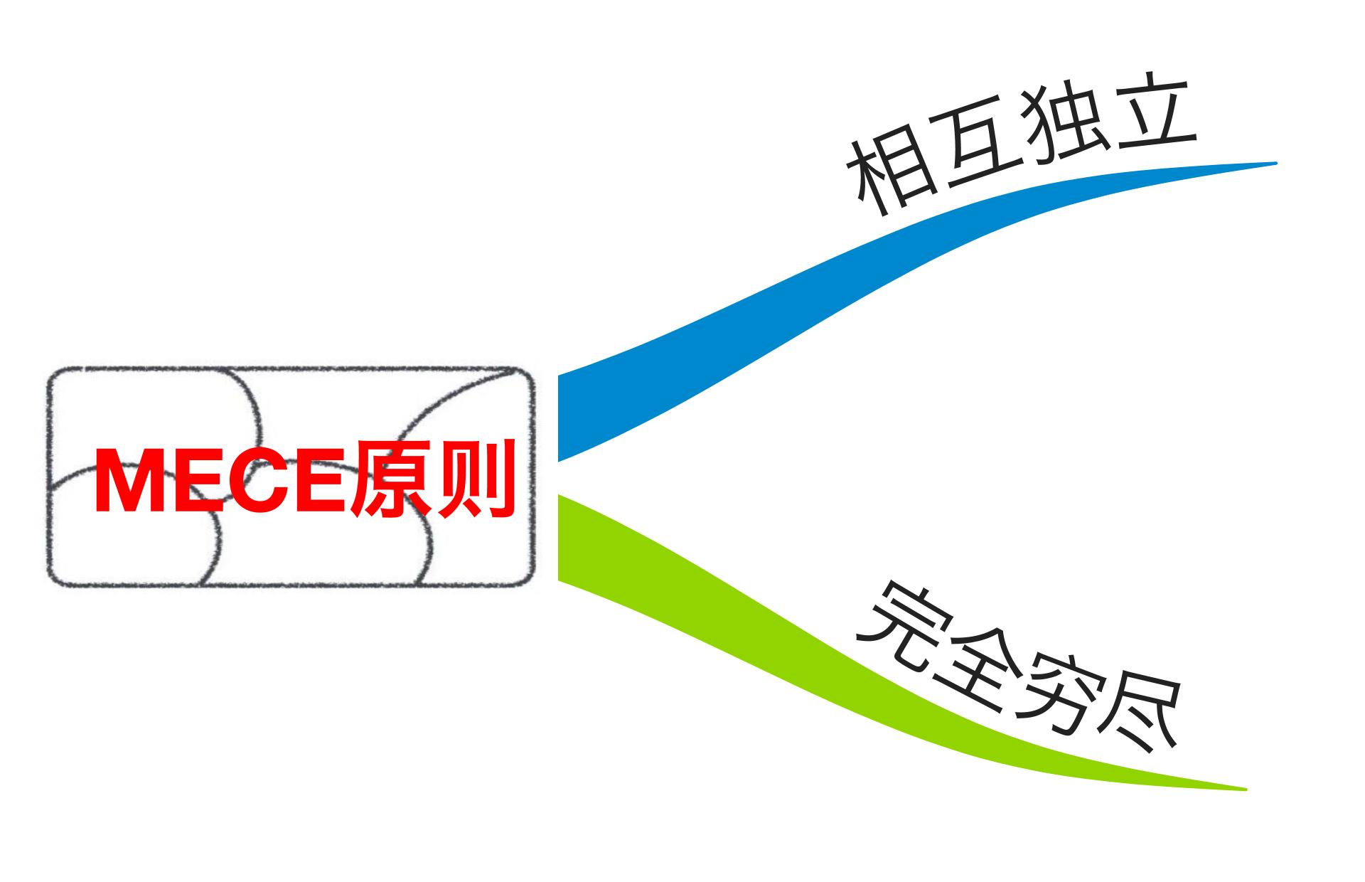 模型 MECE原则_mece模型-CSDN博客