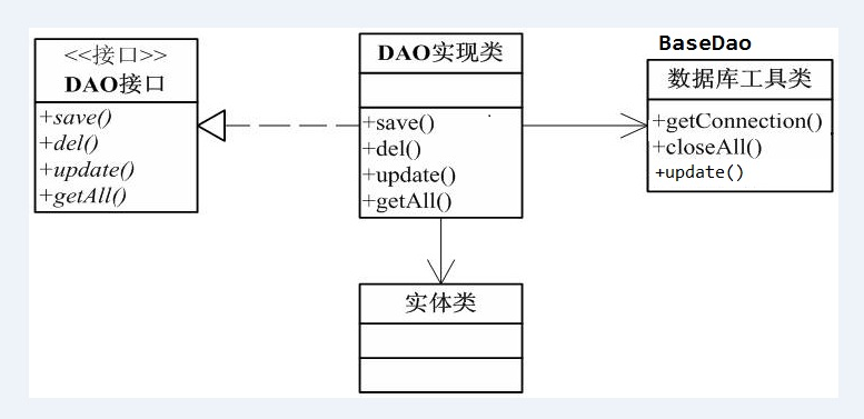 JavaWeb——基于Dao模式的增删改查_javaweb的dao 的增删改查 各层顺序-CSDN博客