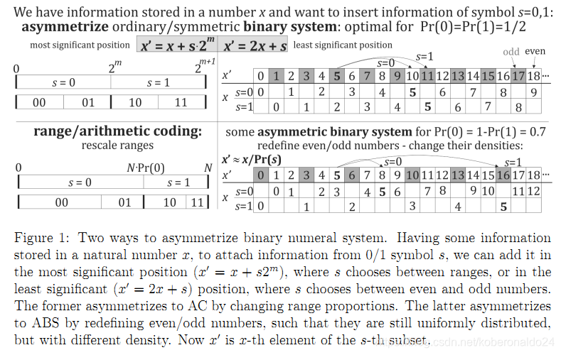 Asymmetric Numeral Systems 翻译 Asymmetric Numeral Systems Entropy Coding Combini Csdn博客