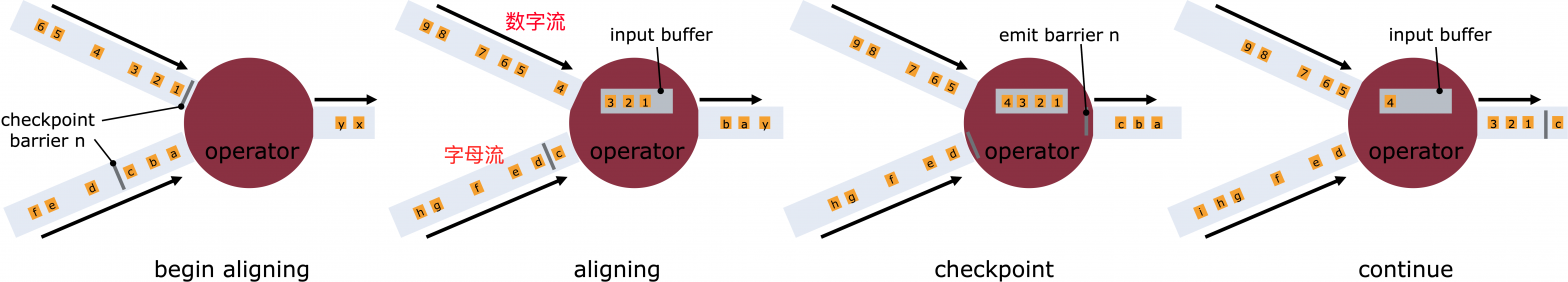 全面讲解Flink中CheckPoint机制和Exactly Once / At Least Once应用_flink cdc → kafka → flink,通过 checkpoint ...