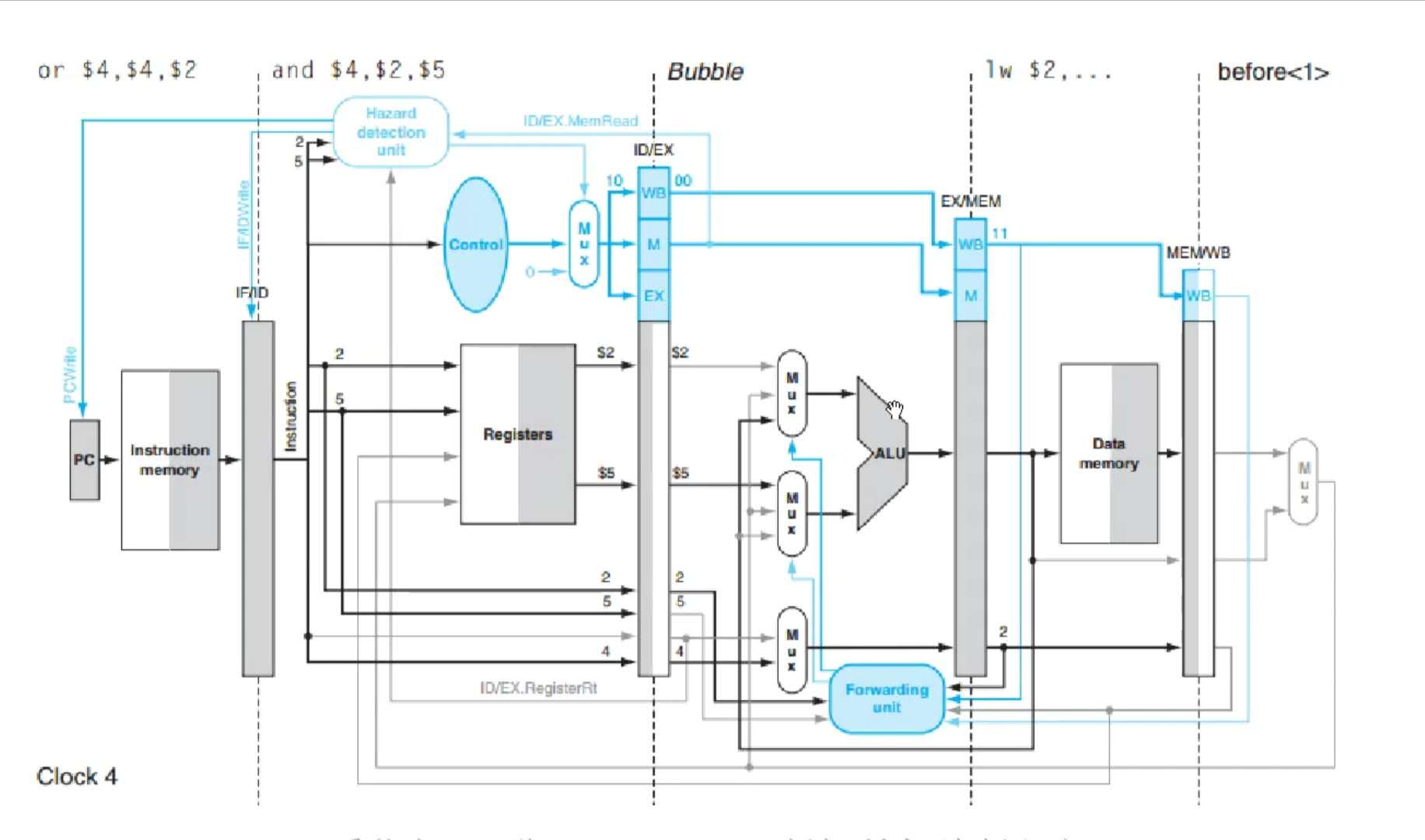 Pipeline_cpu pipeline hazard解决方案---stall+Fowarding技术_画出这一段代码的stall和forwarding-CSDN博客