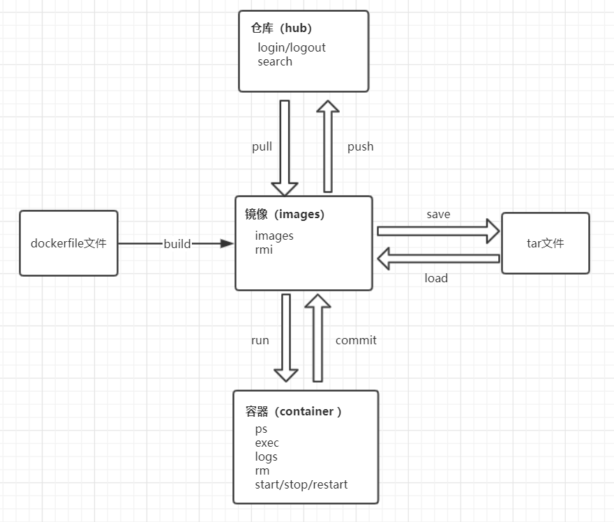 10分钟学会Docker_docker logs tail -f-CSDN博客