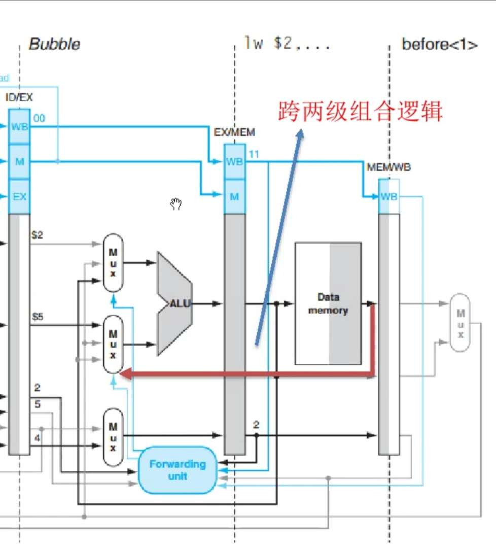 Pipeline_cpu pipeline hazard解决方案---stall+Fowarding技术_画出这一段代码的stall和forwarding-CSDN博客