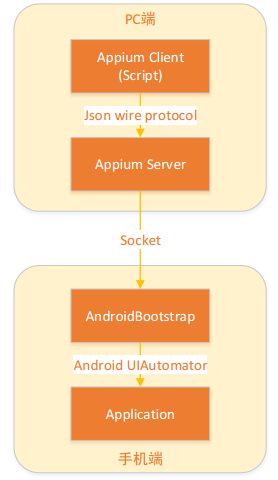 appium/selenium--工作原理_appium和selenium的工作原理-CSDN博客