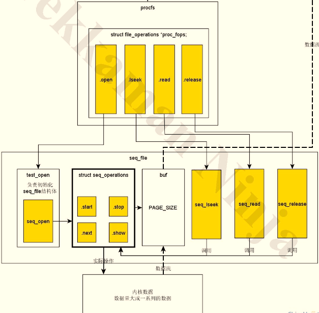 proc文件系统：2.seq_file接口_linux proc seq-CSDN博客