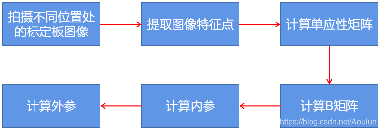 第二更,相机参数标定基础:从小孔成像开始到单双目标定小孔成像相机参数设置 Csdn博客