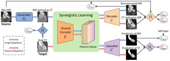 论文解读：Synergistic Image and Feature Adaptation: Towards Cross-Modality Domain Adaptation for ...