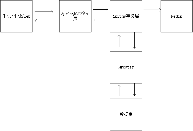 SSM+Redis框架结构图_ssm+redis结构图-CSDN博客