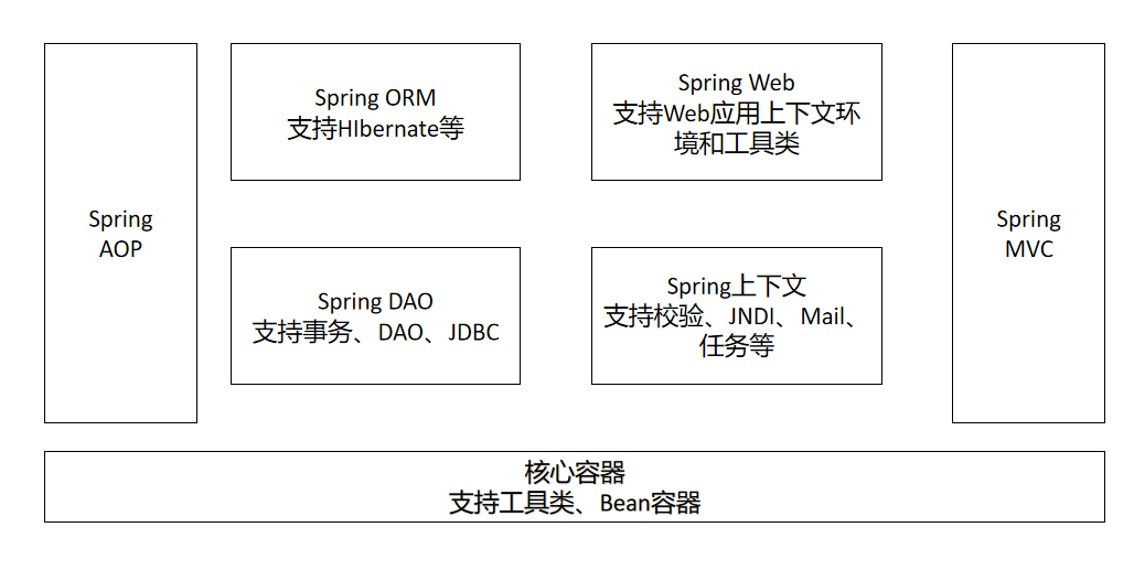 Spring5框架的体系结构_spring5的体系结构及其核心功能-CSDN博客