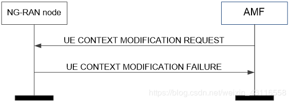 NR 5G NG-AP(NG接口)介绍_ng链路-CSDN博客