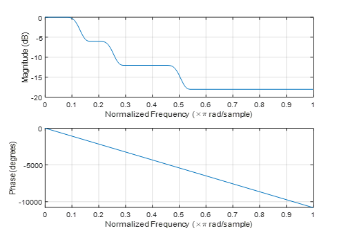 数字滤波器的matlab与FPGA实现读书笔记（二）FIR滤波器的matlab设计_matlab firpmord-CSDN博客
