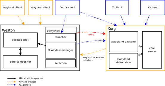 基于weston报错: "Could not connect to display"问题的分析及延申_weston.ini-CSDN博客