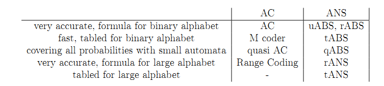 Asymmetric Numeral Systems 翻译 Asymmetric Numeral Systems Entropy Coding Combini Csdn博客