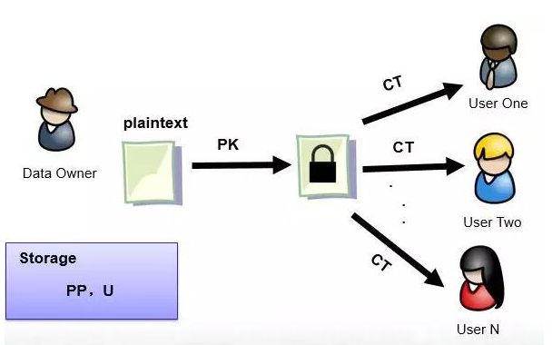 基于属性加密方案（CP-ABE,KP-ABE）_区块链之美的博客-CSDN博客_cp-abe java