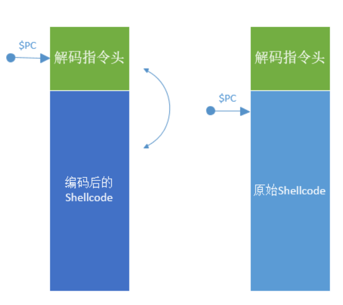 十七、shellcode编码 Csdn博客 
