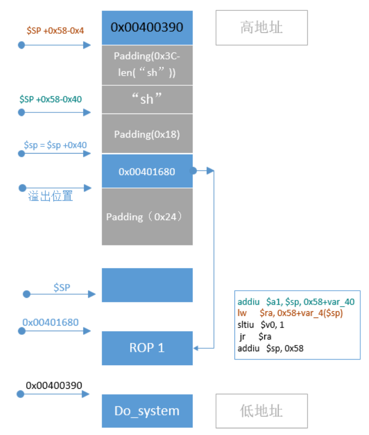二十、ROP实践_mipsrop+路由器-CSDN博客