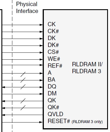SRAM DRAM SDRAM DDR2 LPDDR2 PSRAM RLDRAM的区别和联系-CSDN博客