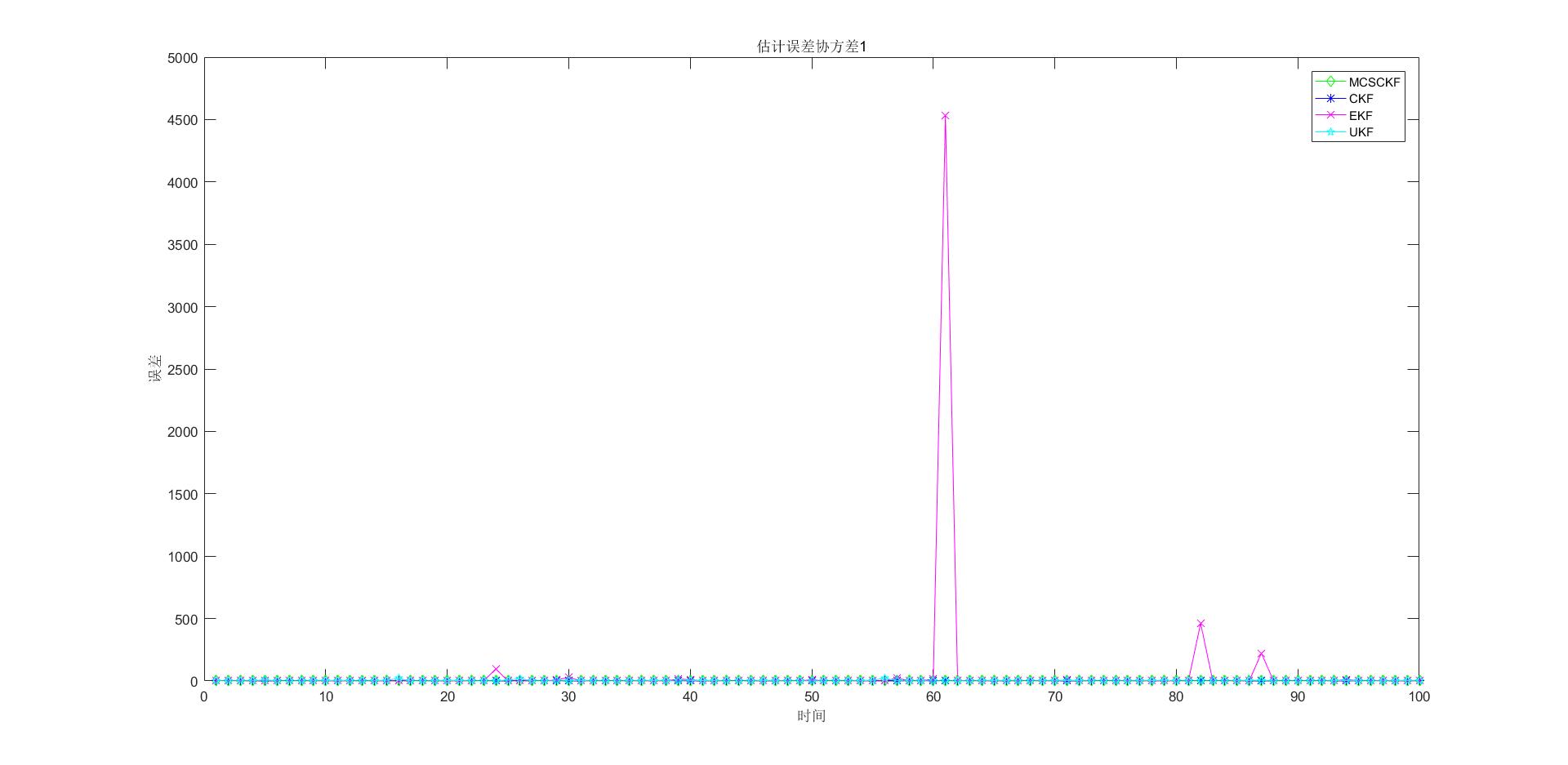 CKF MCSCKF UKF EKF滤波性能对比_ukf、ckf和ekf的matlab对比仿真-CSDN博客