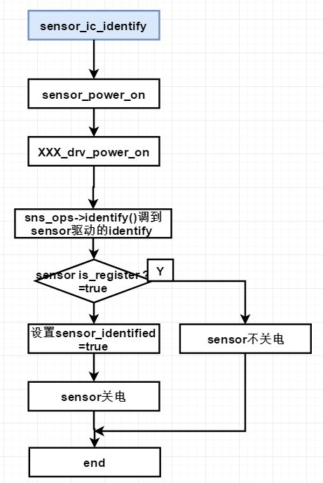 【Camera专题】Sprd-深入浅出Camera驱动框架1(HAL层-Kernel层)_sprd camera hal-CSDN博客