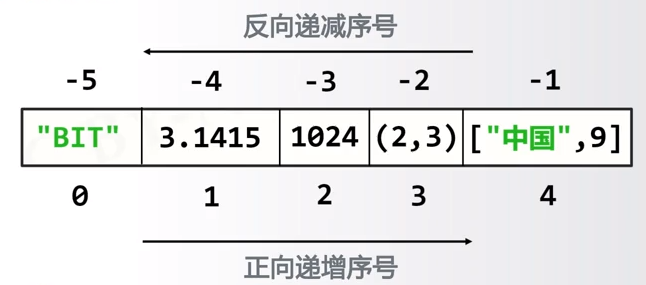 Python基础复习：序列类型及操作序列类型有一些通用的操作符和函数 Python Csdn博客