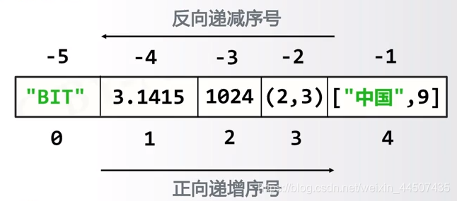 Python基础复习:序列类型及操作序列类型有一些通用的操作符和函数 Python Csdn博客