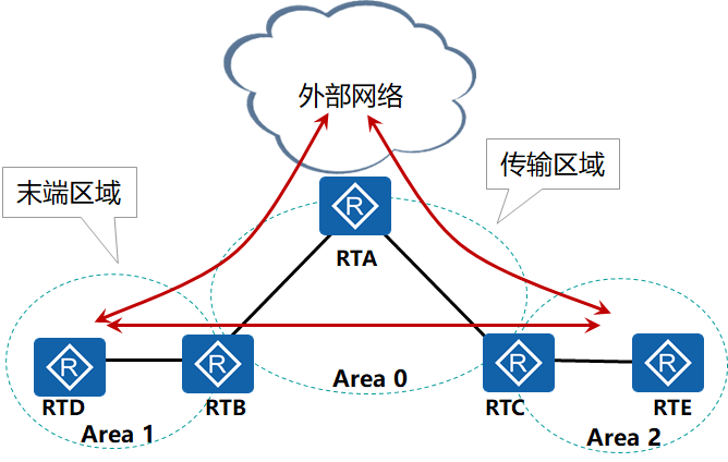 OSPF（六）OSPF特殊区域之Stub和Totally Stub区域详解及配置-CSDN博客