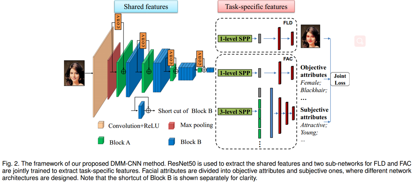 【人脸属性分类】Deep Multi-task Multi-label CNN for Effective Facial Attribute Classification（FAC）_dmm ...