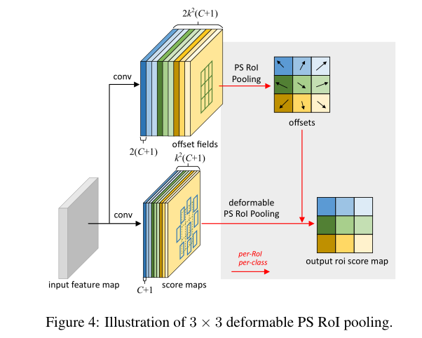 Deformable Convolutional Networks——v1 and v2，可变形卷积_deformable convolutional networks v1-3-CSDN博客