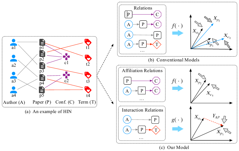 【论文解读 AAAI 2019 | RHINE】Relation Structure-Aware Heterogeneous Information Network Embedding-CSDN博客