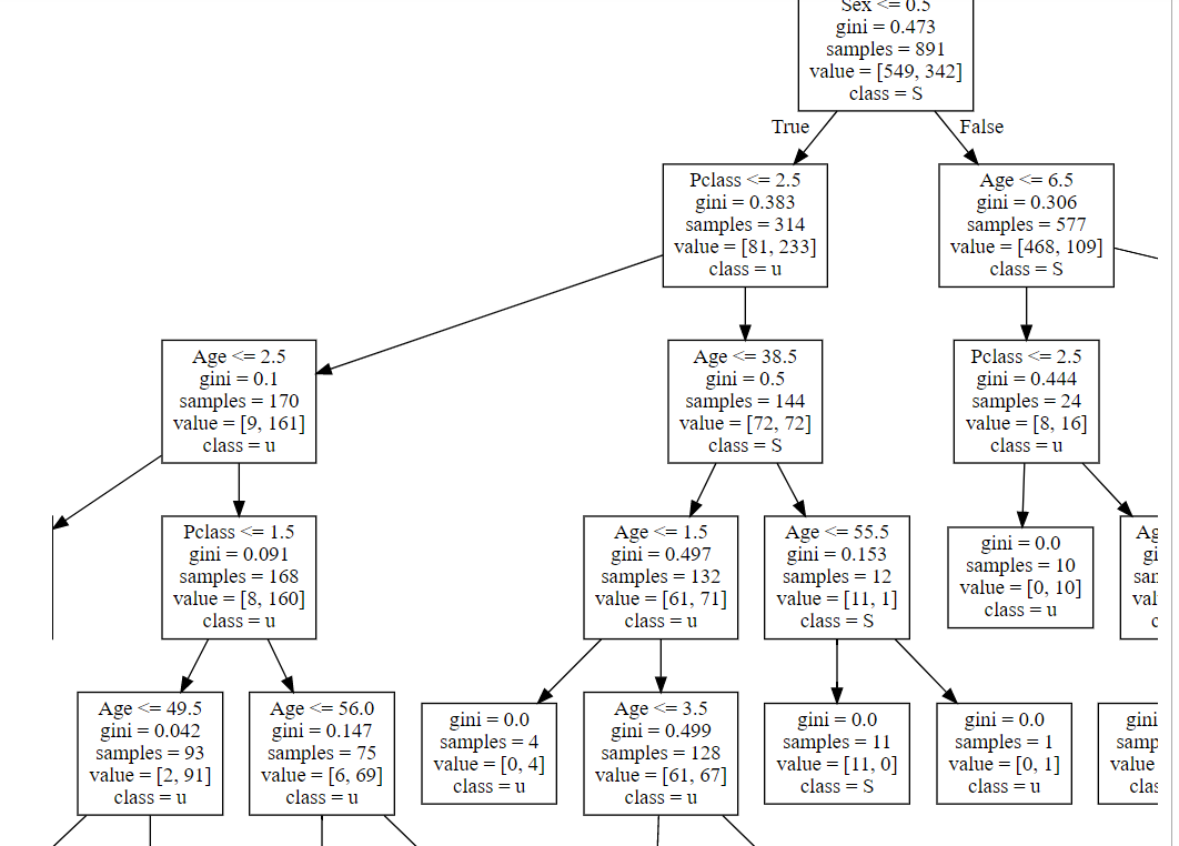 机器学习-决策树实现可视化_decisiontreeclassifier()可视化-CSDN博客