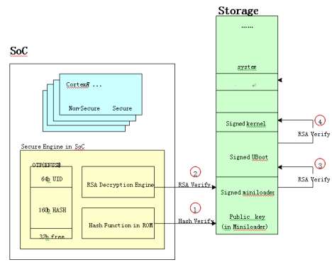 关于Secureboot的简单介绍[结合rk平台]_rockchip secure boot-CSDN博客