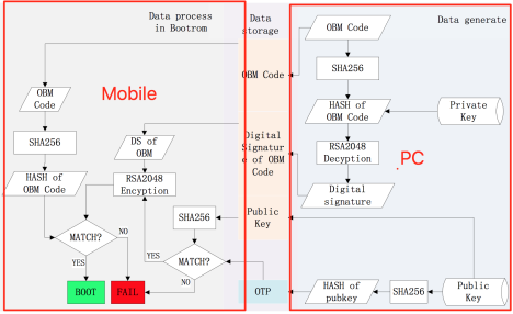 关于Secureboot的简单介绍[结合rk平台]_rockchip secure boot-CSDN博客