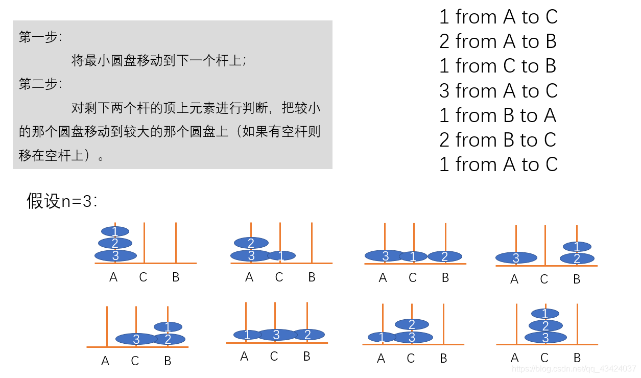 汉诺塔问题的递归算法和非递归算法分析比较hanoi问题递归算法和非递归算法的区别 Csdn博客 6339