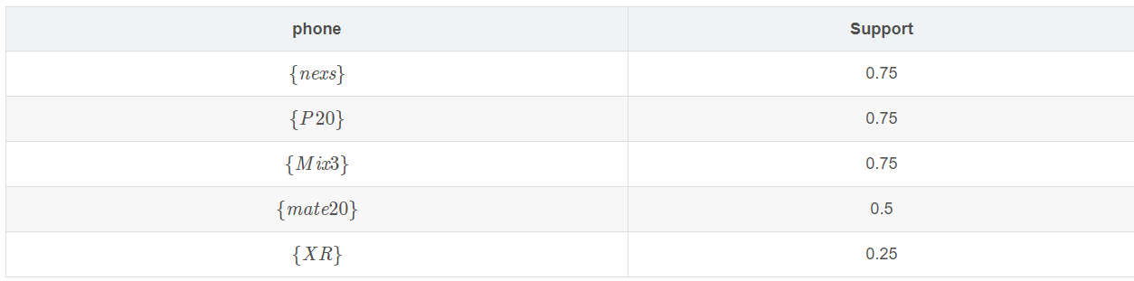 基于关联规则的推荐算法详解(Apriori 、FP−Growth)_关联规则推荐csdn-CSDN博客