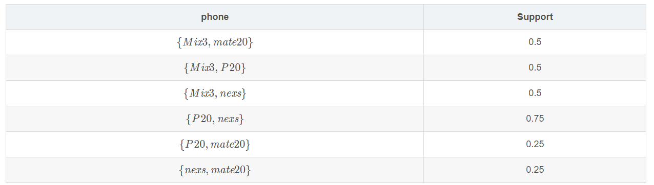 基于关联规则的推荐算法详解(Apriori 、FP−Growth)_关联规则推荐csdn-CSDN博客