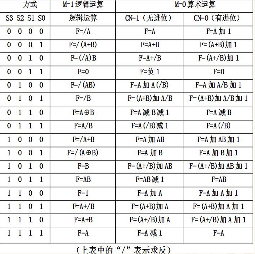 动手设计 CPU（一）—— 各类元件功能表_74181功能表-CSDN博客