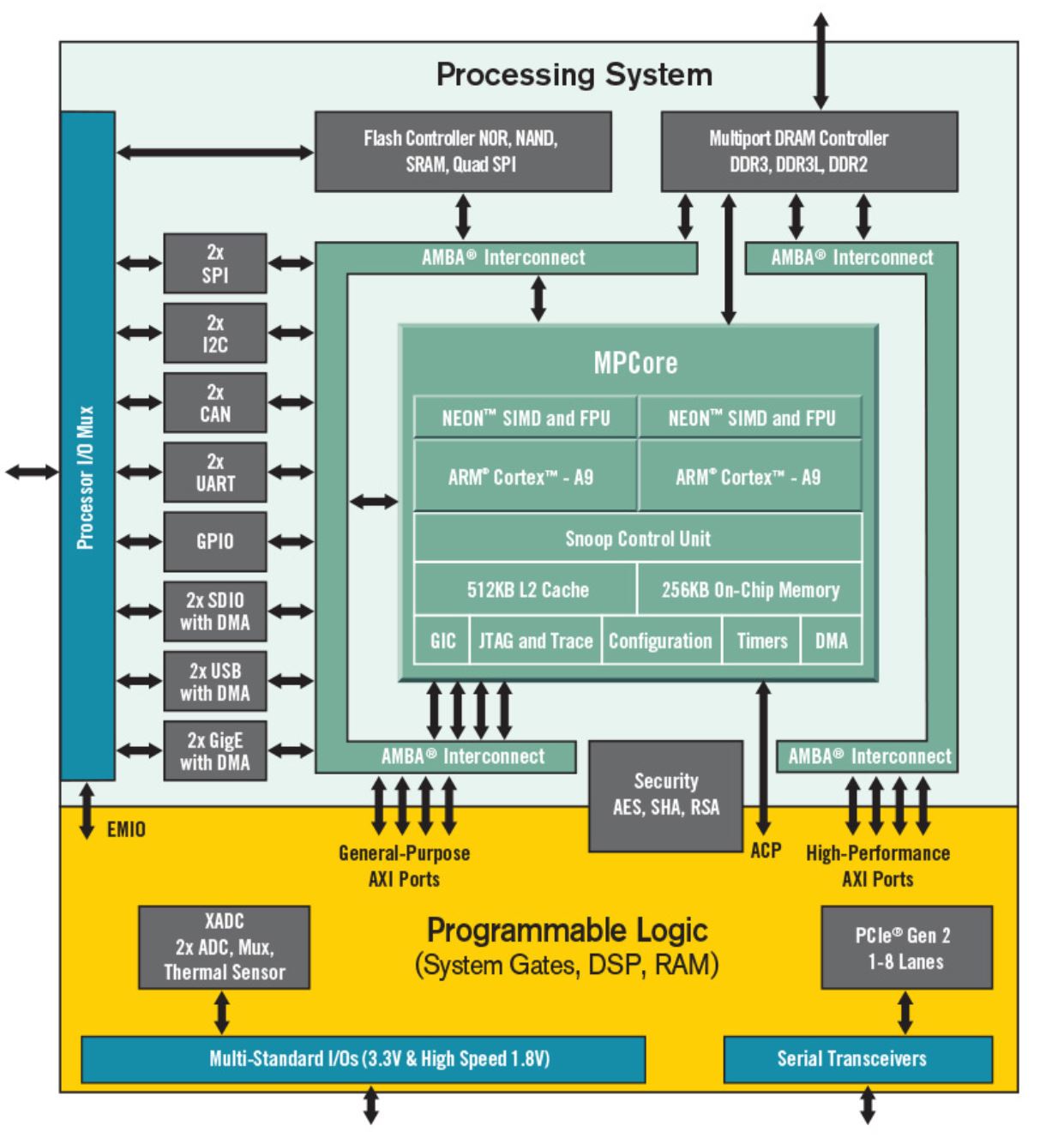 嵌入式开发平台zynq芯片介绍 Fmql45t900数据手册 Csdn博客