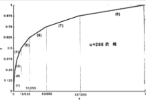 音频处理时的mu law与反mu law变换_μ律反变换公式-CSDN博客