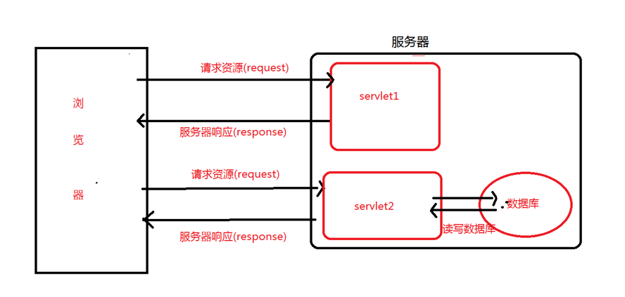 基于Mysql+Servlet+JSP的作业提交系统_servlet映射关系分析 提交中 未开启补交 作品列表 作业描述 得分规则 提交作品 已-CSDN博客