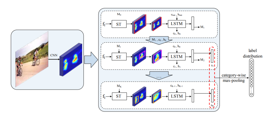 Cnn-rnn: A unified framework for multi-label image classification 在被引用文章中的相关叙述_image captioning ...