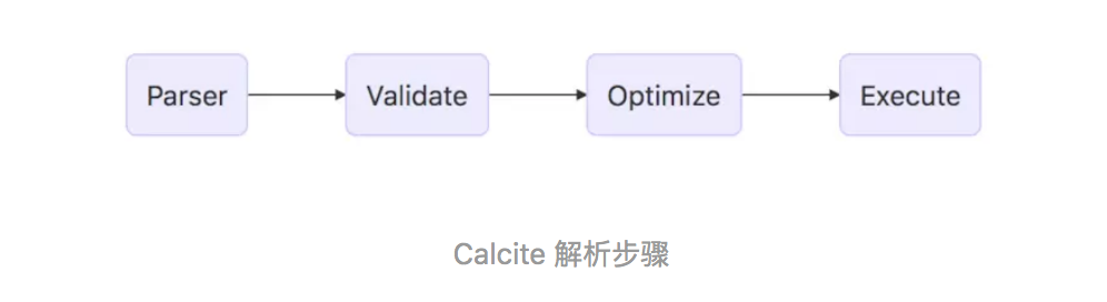 开源SQL解析工具－Apache Calcite_开源sql解析器-CSDN博客
