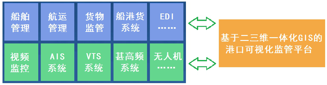 智慧港口——基于二三维一体化GIS的港口可视化监管平台_港口gis的应用案例-CSDN博客