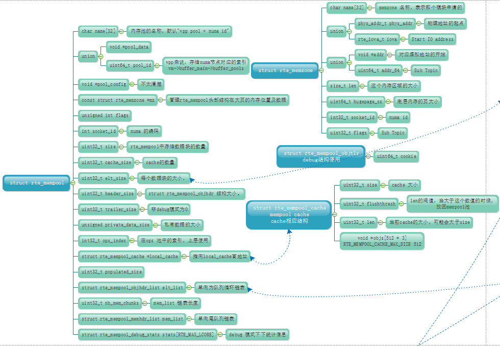 VPP源码-----mempool池创建解读_vpp节点云池-CSDN博客
