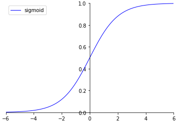 Tensorflow&Python matplotlib pylot: 激活函数Sigmoid、ReLU-CSDN博客