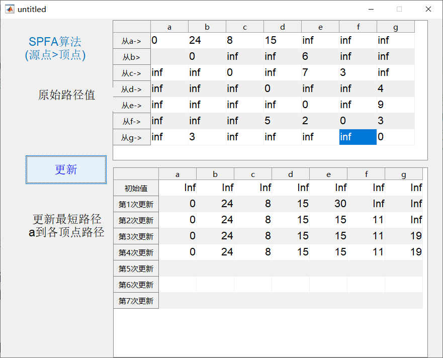 基于MATLAB的最短路径 SPFA算法_spfa算法matlab-CSDN博客