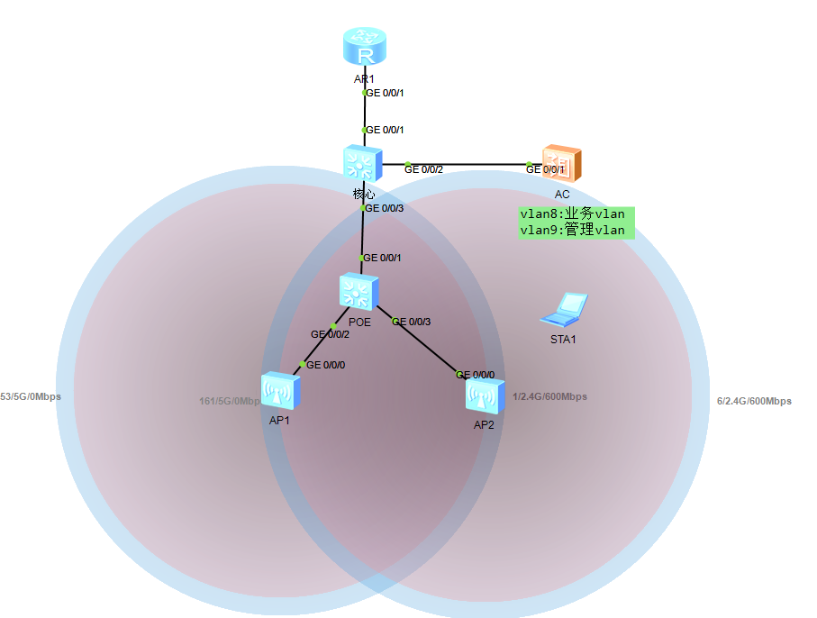 华为无线实验-CSDN博客