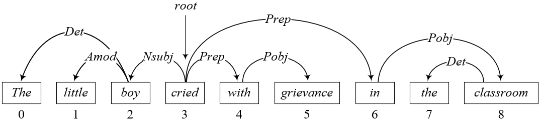 CS224n 2019 Winter 笔记（三）：句子依存分析（Dependency Parsing）_英文句法依存树包含几种-CSDN博客